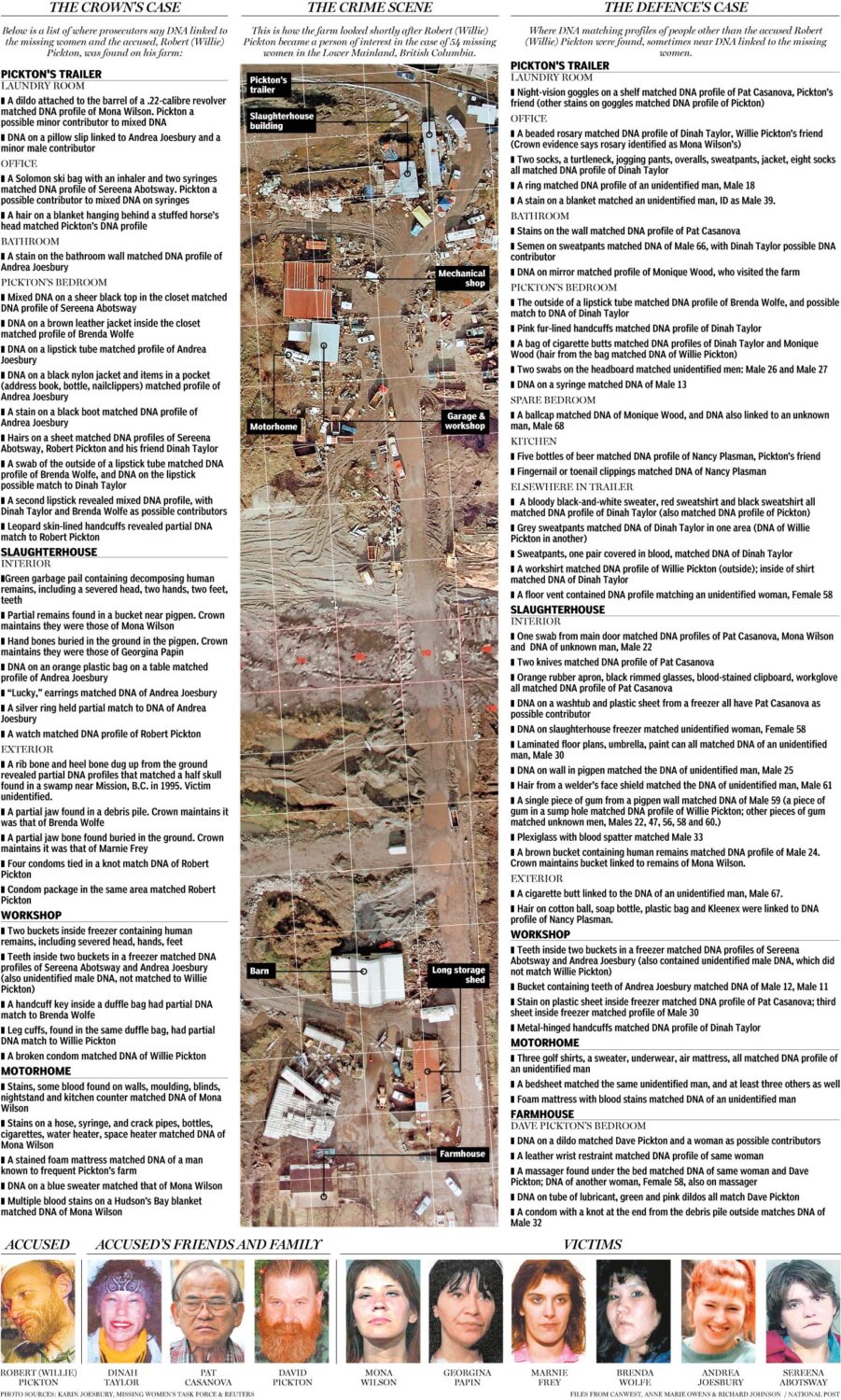 Robert “Willie” Pickton (The Pig Farm Murders) – KARDIAC MUSIC inc.